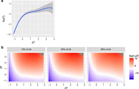 Cross Sections Of The Exposure Response Function H Z1 … Z7