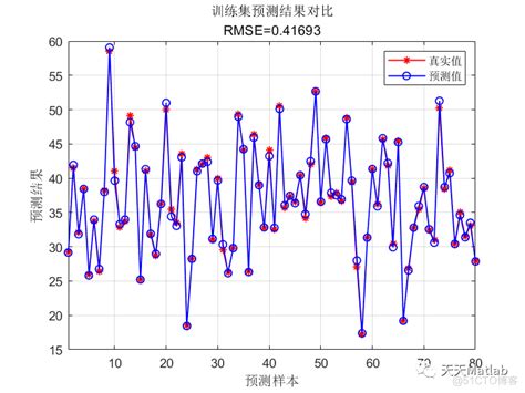 【rbf回归预测】基于径向基神经网络的数据回归预测附matlab完整代码 Csdn博客 【rbf回归预测】基于径向基神经网络的数据回归预测附matlab完整代码 Csdn博客