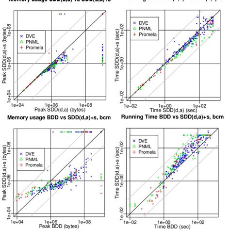 Memory Left And Time Right Consumption Comparisons Continued Download Scientific Diagram