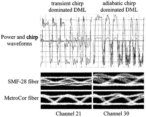 Power And Chirp Waveforms For Ch And Ch The Received Eye Download Scientific Diagram