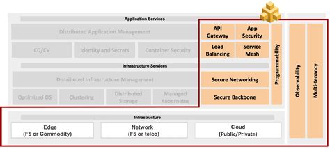 Distributed Cloud Mesh F5 Distributed Cloud Technical Knowledge