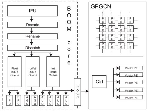 Gpgcn A General Purpose Graph Convolution Neural Network Accelerator Based On Risc V Isa Extension