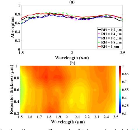 figure 1 from graphene based refractive index sensor using machine