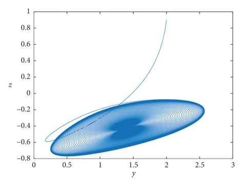 Dynamic Behavior Of Fractional Financial Chaotic Model With α095