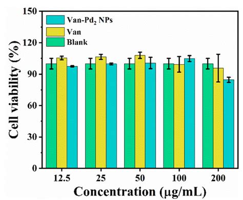 Biocompatible Palladium Nanoparticles Prepared Using Vancomycin For Colorimetric Detection Of