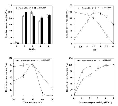 Effect Of Conditions Of The Decolorization Of The Two Dyes The Time Of Download Scientific