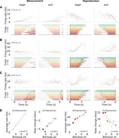 Distributed Coding Of Duration In Rodent Prefrontal Cortex During Time Reproduction Elife
