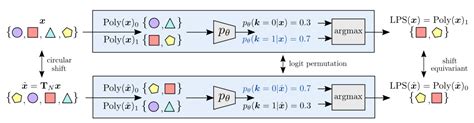 Learnable Polyphase Sampling For Shift Invariant And Equivariant
