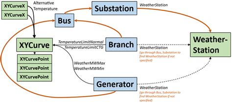 Weather Dependent Limits