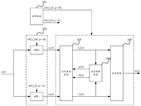 A Time Interleaved Analog To Digital Converter And Method Eureka Patsnap