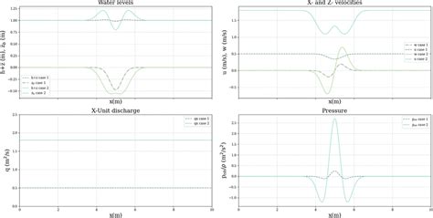 variables distribution comparison of cases 1 and 2 in the reference