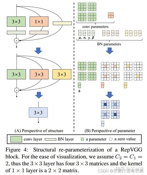 改进yolov7系列：25 Yolov7 加入repvgg模型结构，重参数化 极简架构 芒果汁没有芒果的博客 Csdn博客