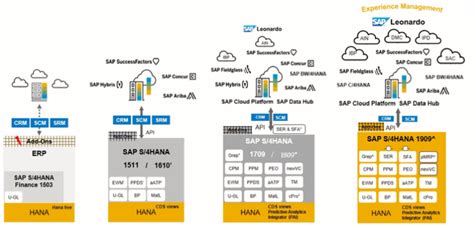 Evolution Of Sap To Sap S 4 Hana