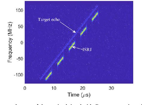 Figure 1 From Interrupted Sampling Repeater Jamming Recognition And Suppression Method Based On