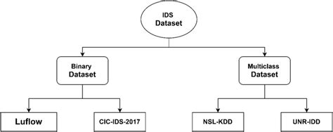 Classification Of Binary And Multiclass Dataset Download Scientific