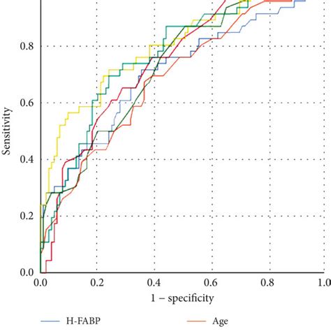 Roc Curve Of H Fabp Lac Apache Ii Score And Age Predicting 28 Day