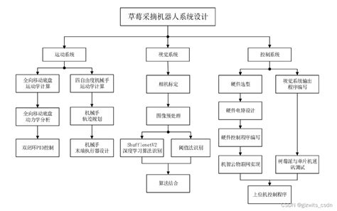 【iot毕设】机智云物联网平台stm32树莓派的草莓采摘机器人控制系统机智云stm32毕设 Csdn博客