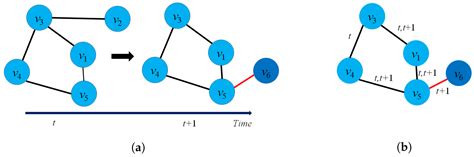 Graph Representation Learning And Its Applications A Survey
