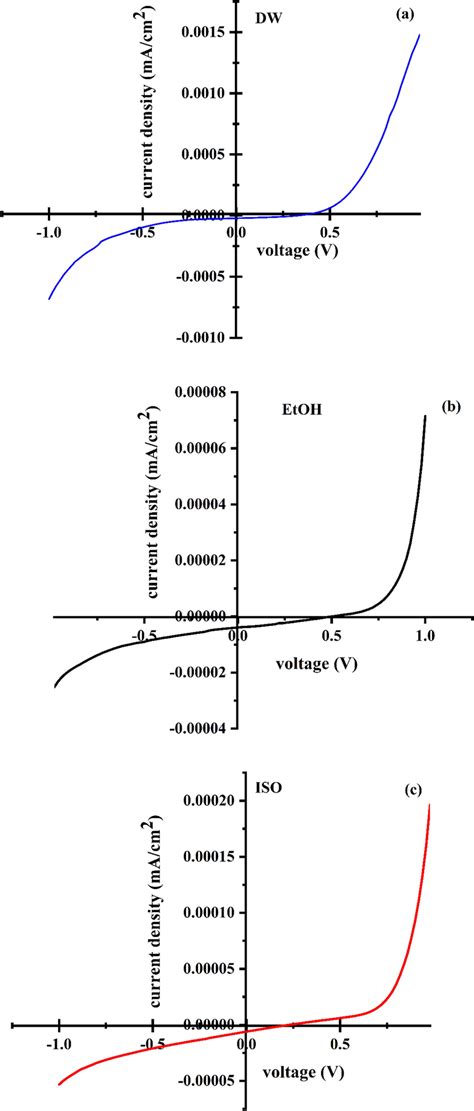 J V Characteristics Of Cds Qds Dissolved With Different Solvents A