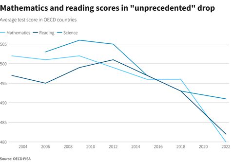Mathematics Reading Skills In Unprecedented Decline In Teenagers Sports Hip Hop And Piff The