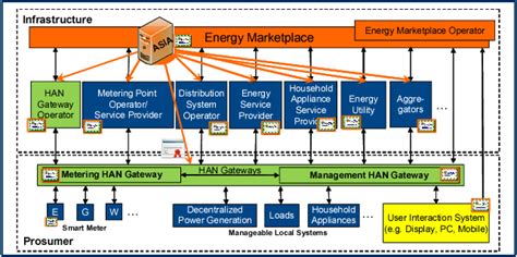Figure 5 From Ict Reference Architecture Design Based On Requirements