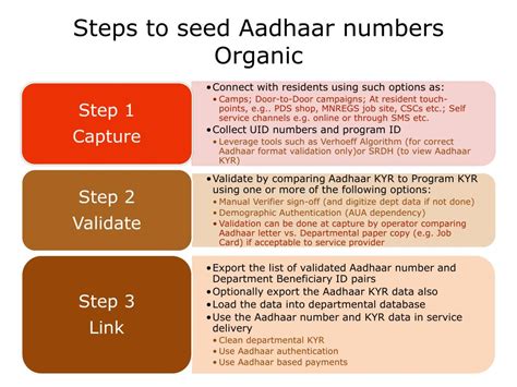 Ppt Aadhaar Seeding Powerpoint Presentation Free Download Id1591484