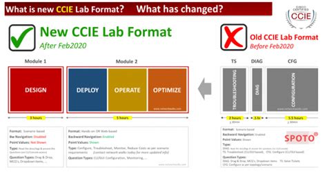 Everything You Need To Know About New Ccie Lab Exam Spoto Official Blog