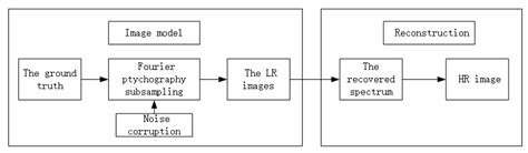 Long Distance Sub Diffraction High Resolution Imaging Using Sparse Sampling