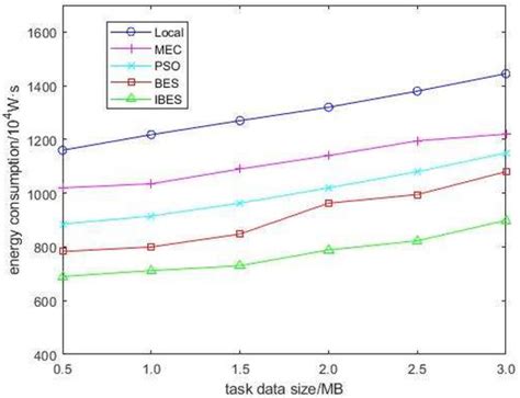 Applied Sciences Free Full Text Task Offloading Strategy Of Vehicular Networks Based On