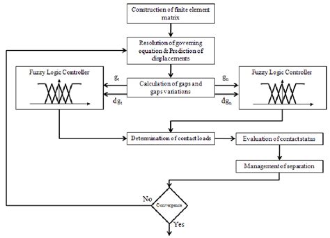 flow chart of the fuzzy logic controller for contact download