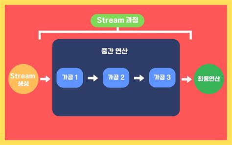Java Stream 총정리 개념 구조 사용법
