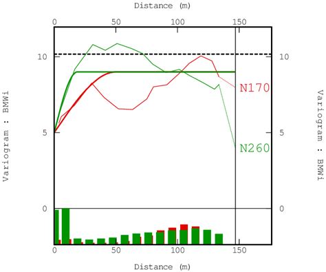 6 Variogram Maps And Experimental Variogram For Calculated Bmwi Values Download Scientific