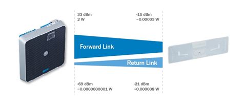 RFID Know How Identification Using RFID Technology SICK
