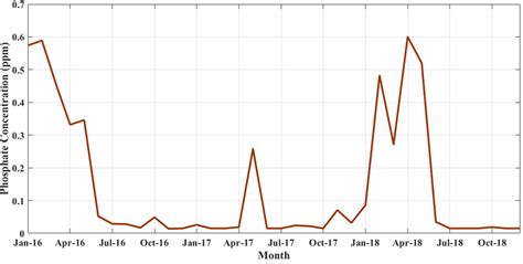 Phosphate Concentration In Inner Ambon Bay Download Scientific Diagram
