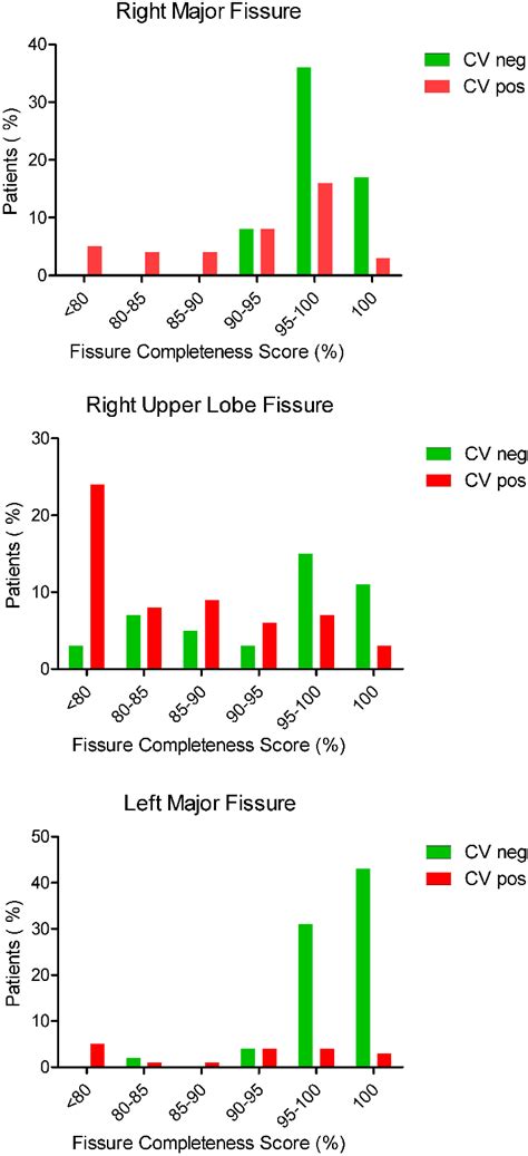 Distribution Of Collateral Ventilation Percentage Of Patients With Cv