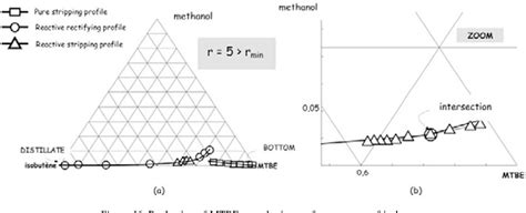 Figure 16 From Preliminary Design Of Reactive Distillation Columns Semantic Scholar