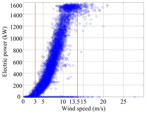 Condition Parameter Modeling For Anomaly Detection In Wind Turbines