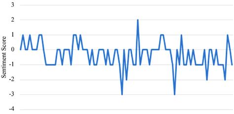 Average Sentiment Score For Tweets Associated With Stay At Home Orders Download Scientific