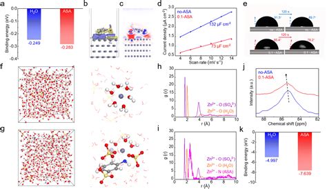 Interface Regulation Of The Zn Anode By Using A Low Concentration Electrolyte Additive For
