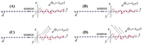 Illustration Of A Physical Complex Wave For An Observer Along The Download Scientific Diagram