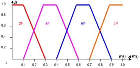 Membership Functions For The Fuzzy Sets Corresponding To Ek And