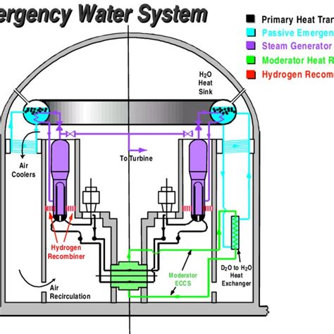 Pdf Future Candu Reactor Development