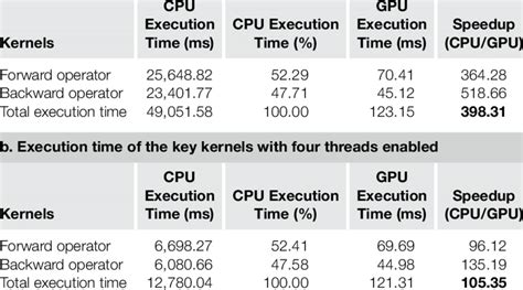 Performance Comparison Between CPUs And GPUs A Execution Time Of Download Table