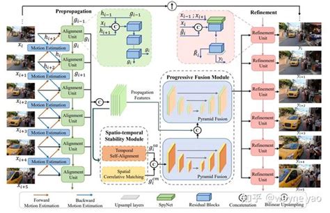视频超分：帧间时间连续性学习 知乎