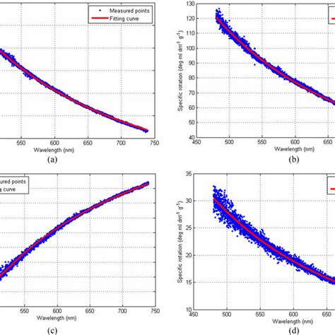 Measured Specific Rotation And Fitting Curves With Different