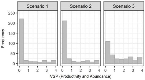 VSP Scores For Productivity And Abundance For Three Scenarios In The Download Scientific
