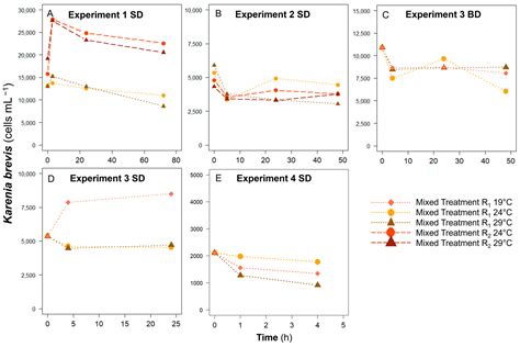 Temperature Dependent Mixotrophy In Natural Populations Of The Toxic Dinoflagellate Karenia Brevis