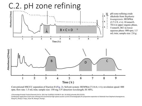 Different Solvent Delivery Methods In Counterurrent Chromatography Ppt