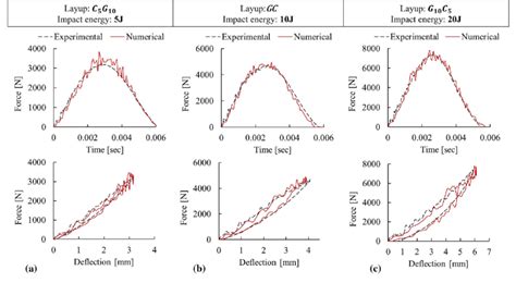 Experimental And Numerical Comparison Of Impact Force To Deflection And Download Scientific