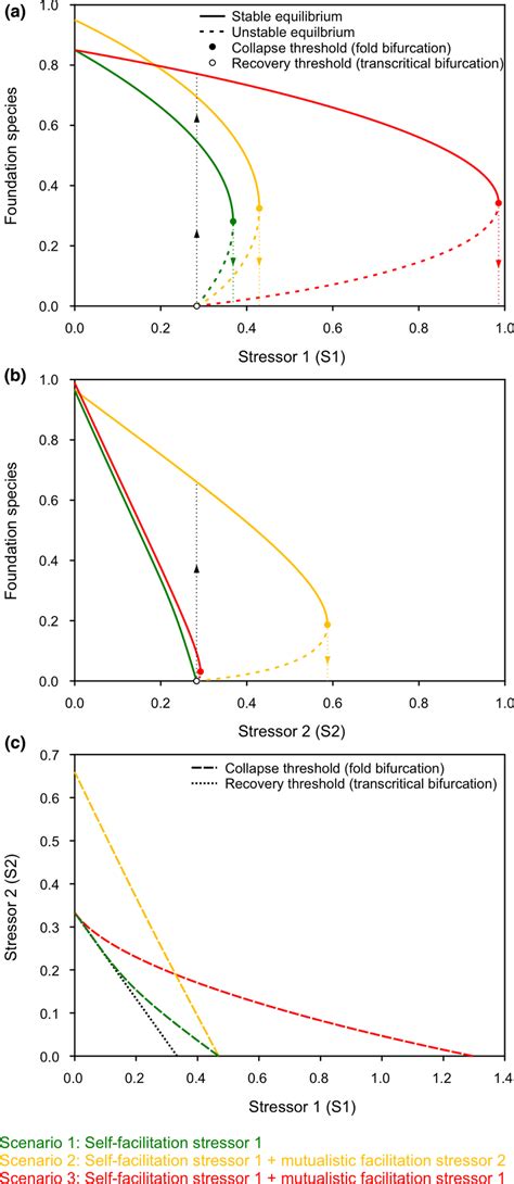 Bifurcation Analyses Of A Minimal Model Of Foundation Species With Download Scientific Diagram